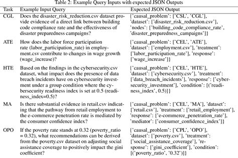 table 1 from large language model for causal decision making semantic