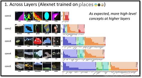 论文笔记：《network Dissection Quantifying Interpretability Of Deep Visual