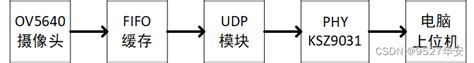 Fpga实现udp视频传输，带抓拍和录像功能，纯verilog代码 提供工程源码和技术支持 知乎
