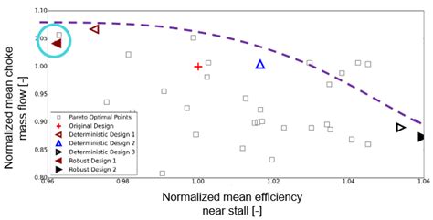 Robust Design Optimization Of A Ford Turbocharger Compressor Computational Fluid Dynamics