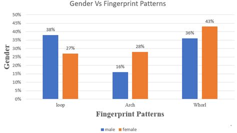 Identification Of Gender Based On Fingerprint Patterns Download Scientific Diagram