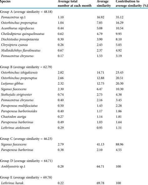 Results Of The Similarity Percentage Analysis Simper Analysis For 26