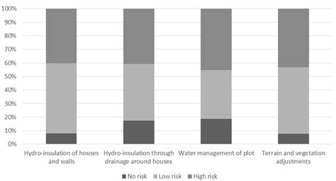 Household Adaptation Measures Download Scientific Diagram