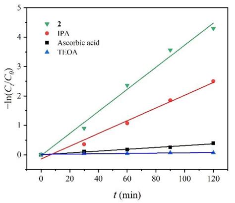 The Pseudo First Order Kinetic Curves At Varied Photodegradation Time