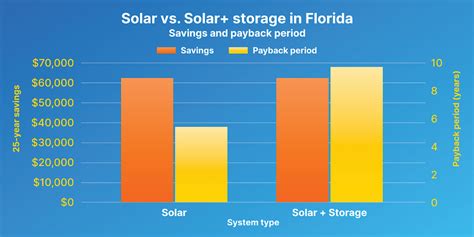 Baterías Solares en Florida Deberían Invertir los Residentes en Una
