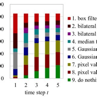 Number of actions executed at each time step for Gaussian denoising σ