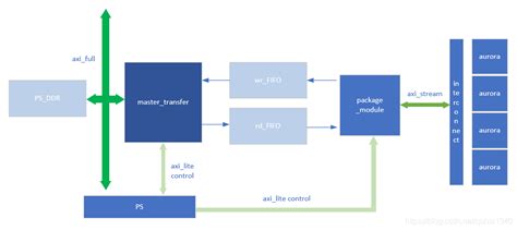 Vivado Block Design下使用aurora Ip Corevavido中aurora Ipcore调用 Csdn博客