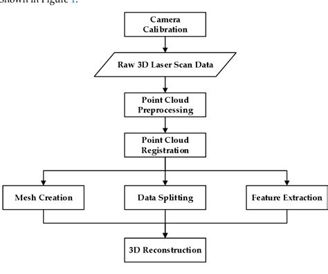Figure 1 From A Comprehensive Review Of Vision Based 3d Reconstruction Methods Semantic Scholar