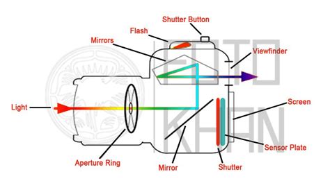 Understanding Your Camera Foto Khan