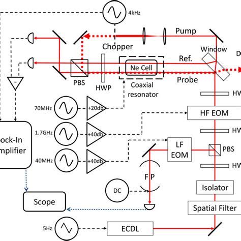 Main Elements Of The Experimental Setup Eom—electro Optic Modulator