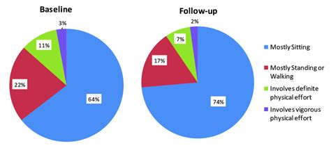 Work Related Physical Activity In Baseline Vs Follow Up Participants
