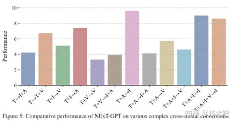 Next Gpt：任意到任意多模态llm 知乎