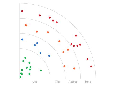 Tech Radar An Open Source Plugin For Backstage