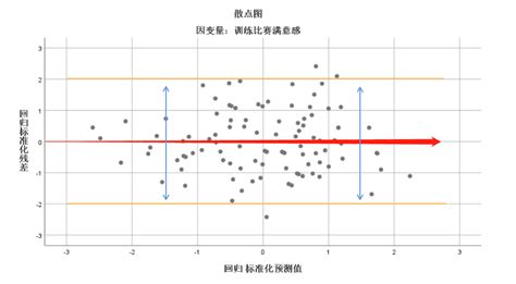 Spss第二十一讲：多元线性回归分析（超级详细） 知乎