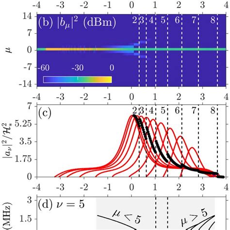Illustration Of One Of Parametric Processes Captured By The Reduced