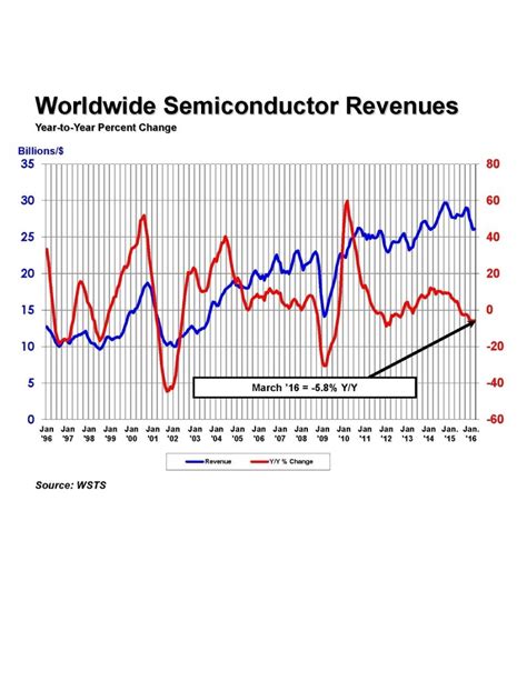 Global Semiconductor Sales Increase Slightly In March Semiconductor