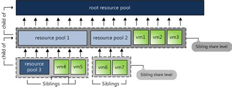 Vmware Resource Pools