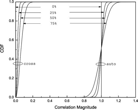 Figure 2 From Preamble Design And System Acquisition In Ultra Mobile Broadband Communication