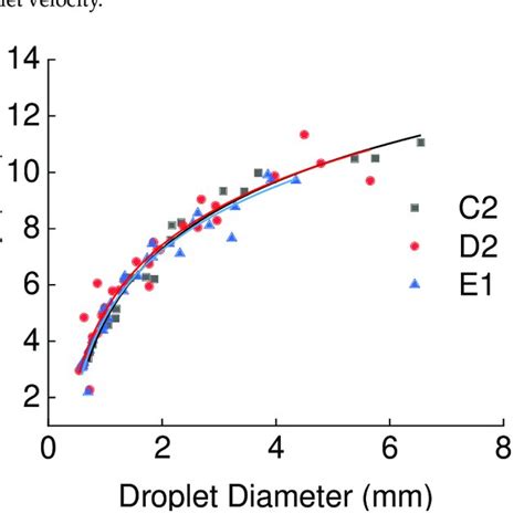 Relationship Between Average Droplet Diameter And Velocity Sp Different