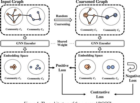 Figure 1 From Understanding Community Bias Amplification In Graph