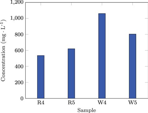 Concentration Of Total Phenolic Compounds In The Welded Joint Extract