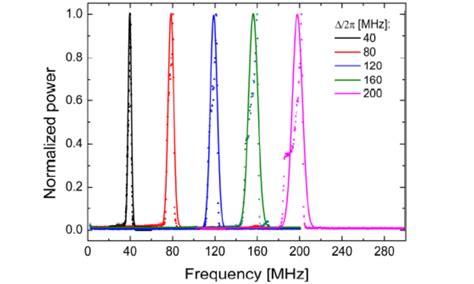 Beat Spectrum Acquired With The Esa For Bright Versions Of The