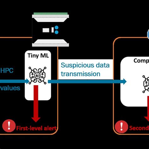Global Overview Of The Proposed Solution Download Scientific Diagram