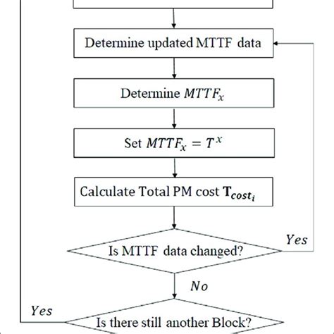 Flowchart For The Maintenance Procedures Download Scientific Diagram