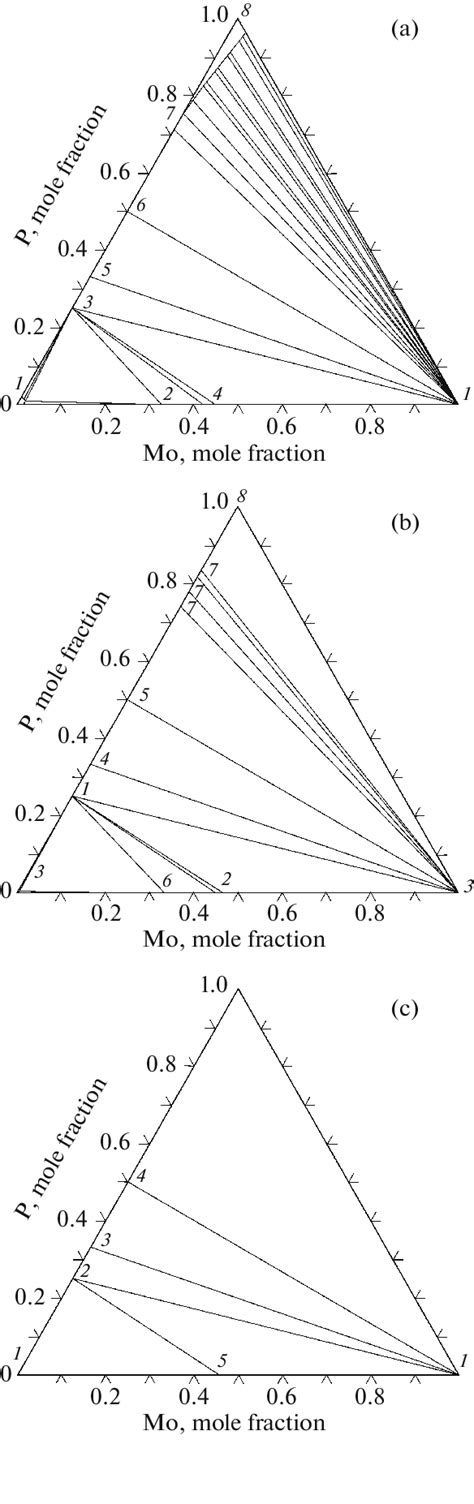 Isothermal Sections Of The Fe P Mo System At A 973 B 773 And C