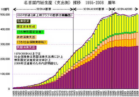 日本の国内総生産と経済状況 経済社会を知りたい：経済ニュースの背景をグラフで易しく解説します
