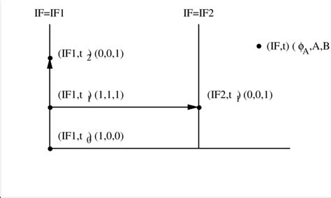 If axis and time axis transitions of φ A A B from 1 1 1 to 0