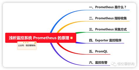 图解 监控系统 Prometheus 的原理 Heapdump性能社区