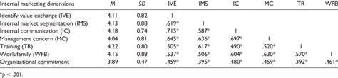Mean Standard Deviation Sd And Correlation Coefficient Between
