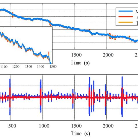 Comparison Of Soc Estimation Results And Errors Based On Dst Conditions Download Scientific