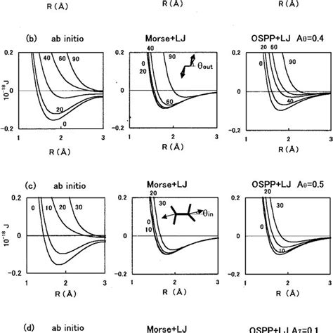 Examples Of Intermolecular Potential Between A Pair Of No 2 Molecules Download Scientific