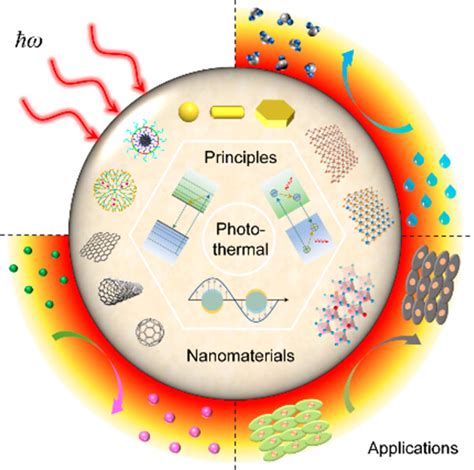 Photothermal Nanomaterials A Powerful Light To Heat Converter Chemical Reviews