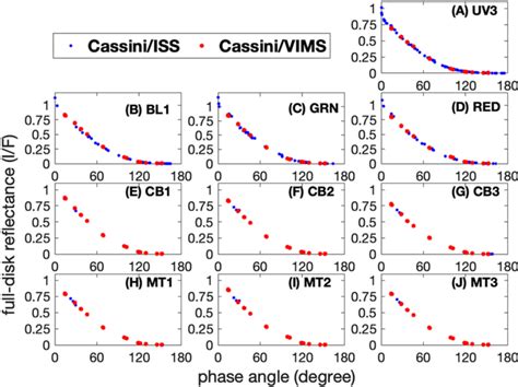comparison of enceladus full disk reflectance i f between the