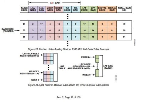 Rx Lpf Gain Not Working In Split Gain Table Mode For Ad9363 Qanda