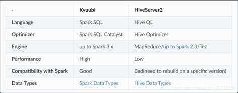 apache kyuubi调研 csdn博客
