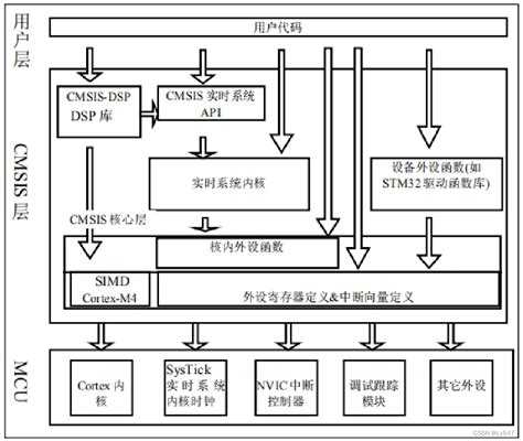 《嵌入式系统》知识总结9：使用stm32固件库操纵gpio stm32103gpio使用固件库 csdn博客
