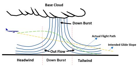 Fluids Free Full Text Flight Dynamic Characteristics Of Wide Body Aircraft With Wind Gust