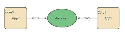 S32k324双核的核间通信使用示例pragma Ghs Section Csdn博客