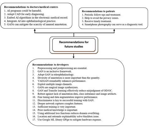 Recommendations Of Using Gans Based Methods In Glaucoma Screening Ai Download Scientific