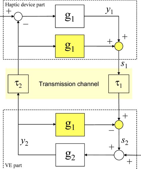 Model Based Controller Download Scientific Diagram