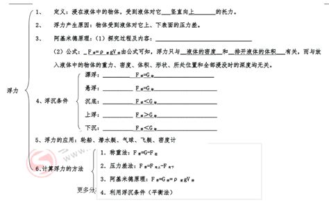 初中物理浮力知识点相关词 初中物理浮力知识树 随意优惠券