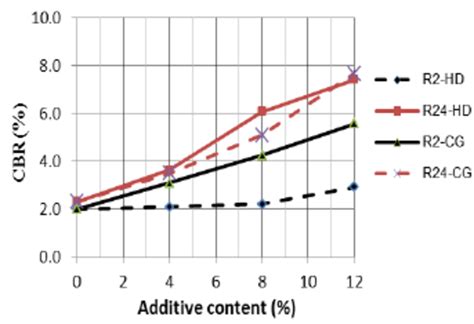 A The Relation Between Ll Pi With Additive For R2 B The Relation