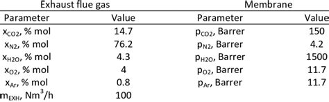 Operating Conditions For Simulating The Single Stage Membrane System Download Table