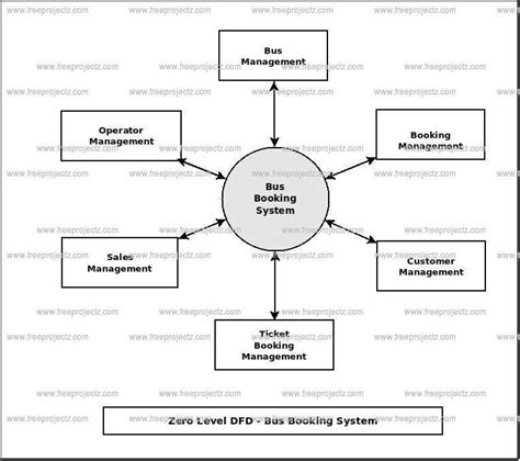 DIAGRAM Data Flow Diagram For Hostel Management System MYDIAGRAM ONLINE