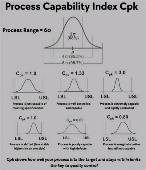What Cpk Reveals About Your Process A Quality Control Guide Six Sigma Manufacturing Posted On