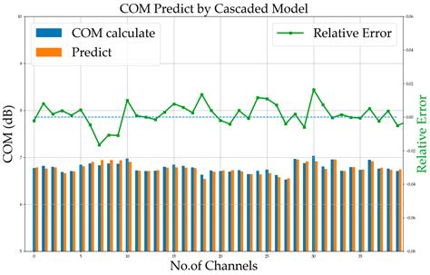 Electronics Free Full Text Predicting The Characteristics Of High Speed Serial Links Based